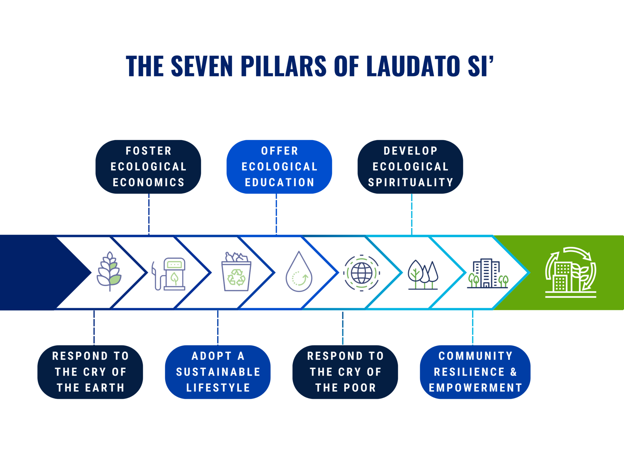 Georgetown's Laudato Si' Action Plan - Sustainability at Georgetown ...